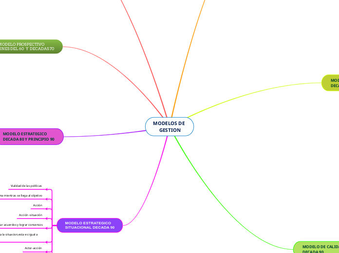 MODELOS DE GESTION - Mind Map